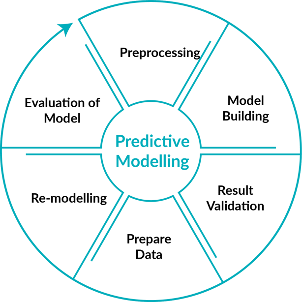 Why a Predictive Model with High Accuracy might not be a Good Model