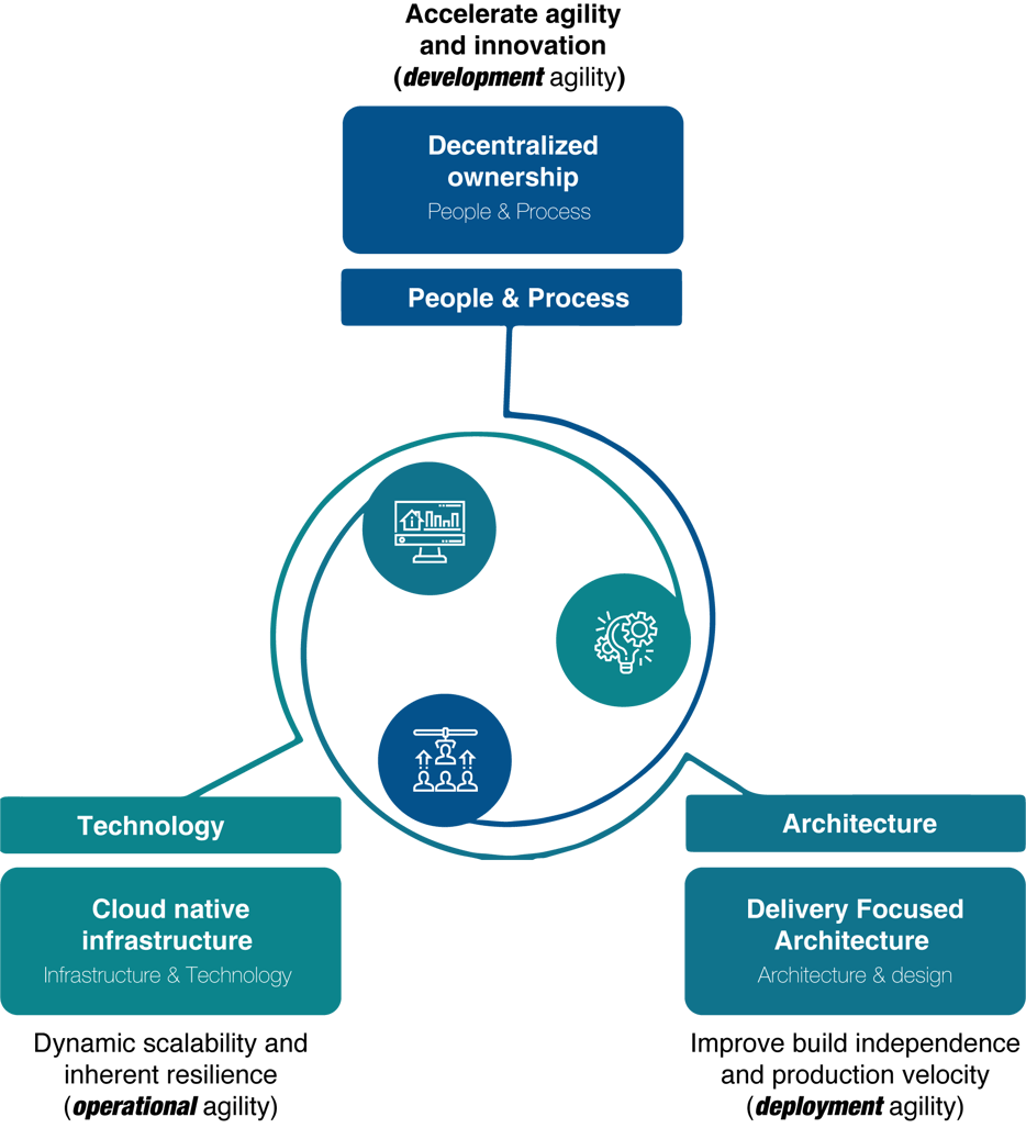 IBM Cloud Pak for Integration: A modern approach of integration to ...